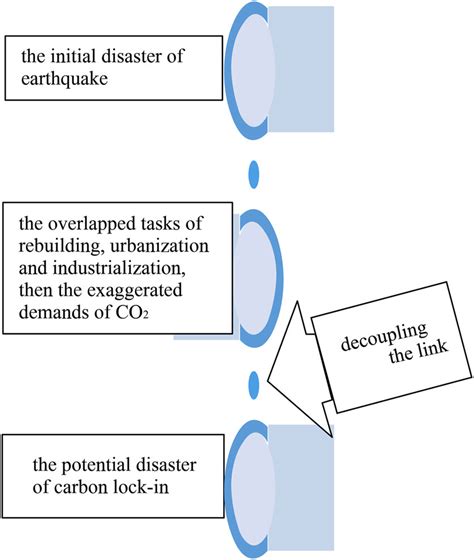 Decoupling The Chain Between The Earthquake Disaster And The Potential