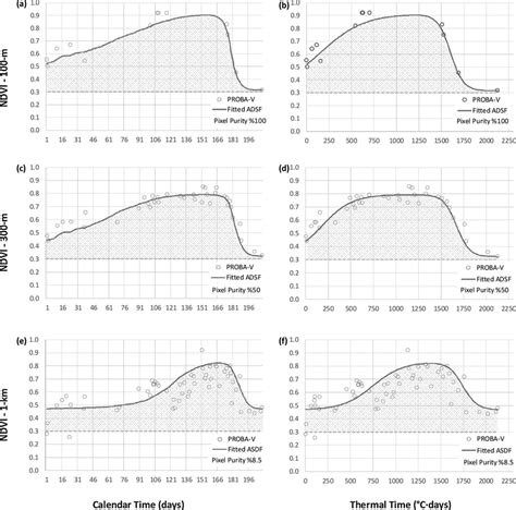 Example Of Ndvi Time Series Extracted For A Single Field Located In Download Scientific Diagram
