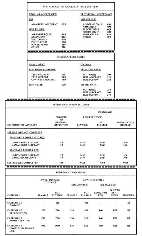 Aircraft Status Codes Part 3 Other Status Codes Nonoperating NonpipelineCont