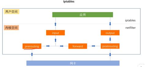 iptables 走看看