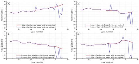Enhanced Wind Field Detection Using An Adaptive Noise Reduction Peak