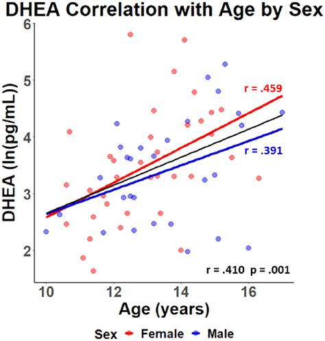 Correlation Between Dhea And Age A Scatter Plot Displays The