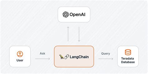 Text To Teradata Sql With Langchain And Openai Rdataengineering