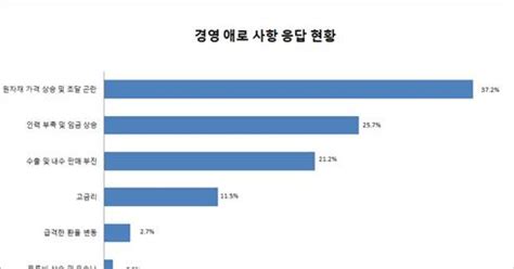 부산 제조업체 최대 애로사항은 원자재 가격 상승·조달 곤란