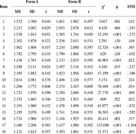 results of the analysis of differential functioning of behavioral