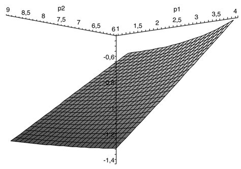 The Function Ep1 P2 When We Choose W 1 And Functions Re And Πg