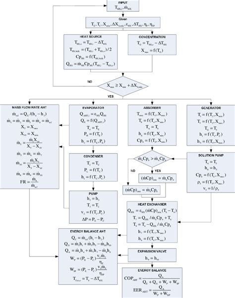 Flow Chart Of The Simulation Program For Evaluating Performance Of The