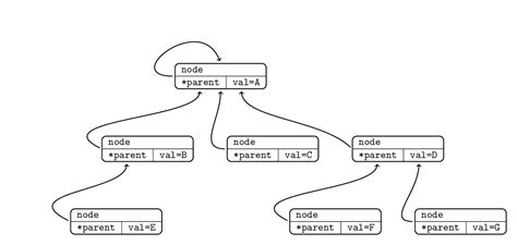 Unsure Of Implementation Of Tikz Tree With Complicated Nodes Not Just Labels TeX LaTeX
