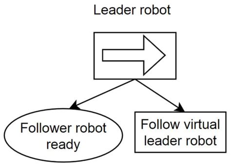 Sensors Free Full Text Leaderfollower Approach For Non Holonomic