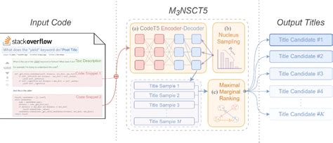 Figure 2 From Diverse Title Generation For Stack Overflow Posts With
