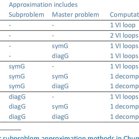 Summary Of The Approximation Methods Used In Tou Download Scientific