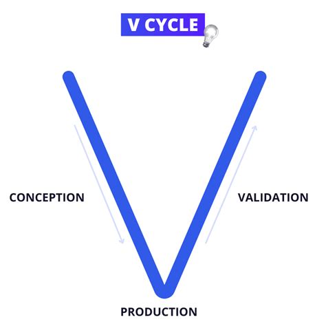 Cycle en V pour vos projets définition et 9 étapes pour réussir