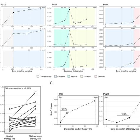 Dna Methylation Based Therapy Monitoring Of Alk Positive Nsclc