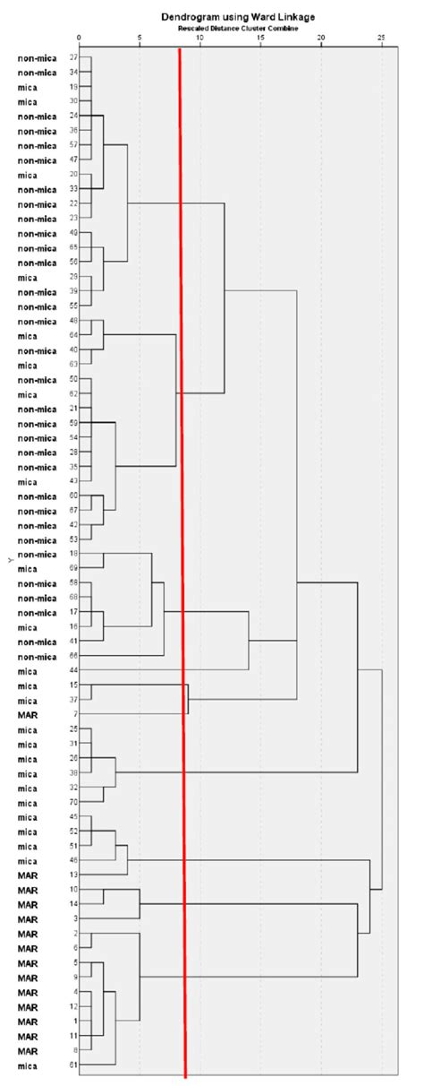 Dendrogram Based On The Classification Of Eight Factors Of A Pca The