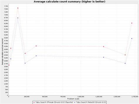 Which Rule Engine Algorithm Is Faster Reteoo Or Phreak Kie Community