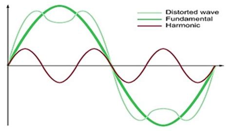 Harmonics And Related Spectrum Of Output Waveform Download Scientific