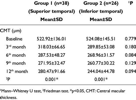 CMT At Each Time Point And Their Comparison Between The Groups Download Scientific Diagram
