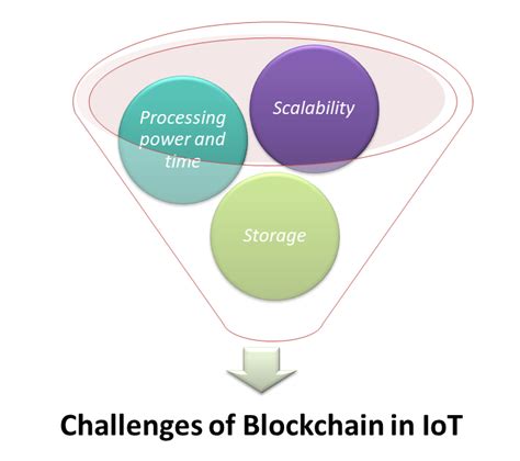 IoT And Blockchain Challenges And Risks