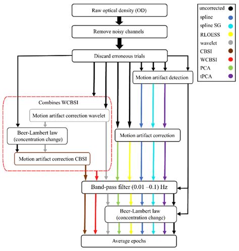 Improved Motion Artifact Correction In Fnirs Data By Combining Wavelet And Correlation Based