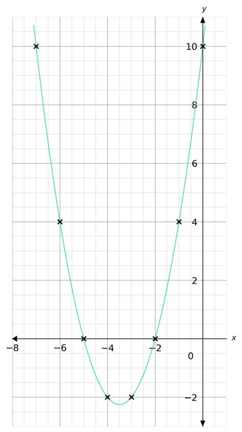 Quadratic Cubic And Harder Graphs Revision Mme