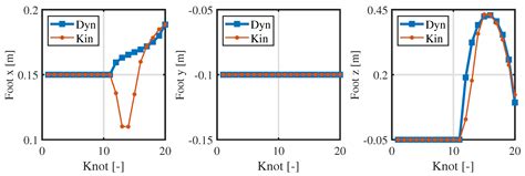 Biomimetics Free Full Text Single Sequential Trajectory Optimization With Centroidal
