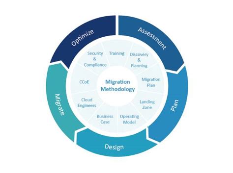 Choosing The Right Migration Strategy Kitsilano Technologies Limited