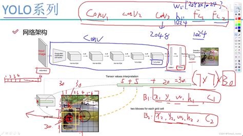 目标检测yolo算法系列学习笔记第二、三、四章 Yolov1、v2、v3算法思想与架构简述以下 一步法的v1v2v3的核心思想 Csdn博客