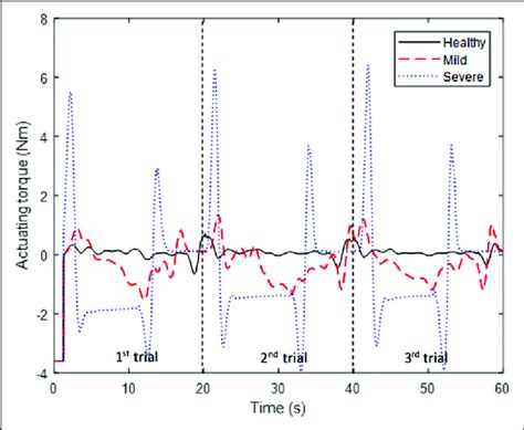 Joint Actuating Torque Download Scientific Diagram