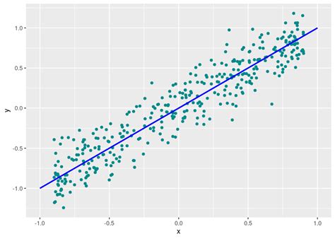 Chapter 9 Regression Exploring Data Science With R And The Tidyverse A Concise Introduction