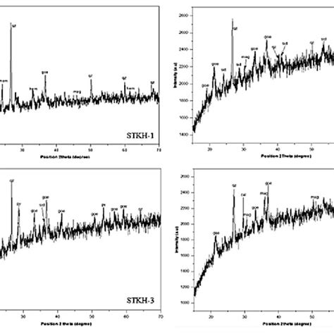 The Xrd Analysis Graph Representation Of The Tanjung Area Shows The