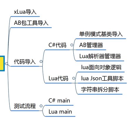 Unity3d学习之xlua实践——背包系统 Csdn博客