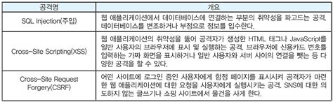 웹 애플리케이션 방화벽 네이버 포스트