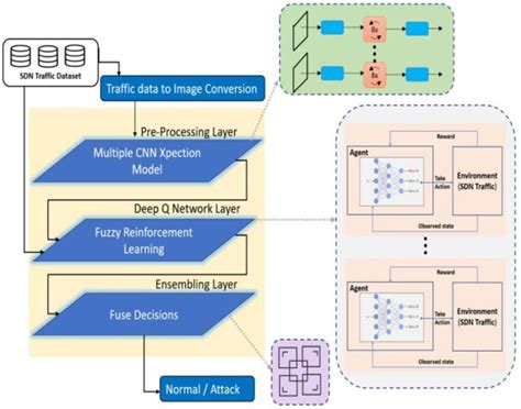 Figure 2 From Multi Layer Ensemble Deep Reinforcement Learning Based Ddos Attack Detection And