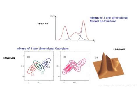 关于opencv3的kmeansgmm分割应用c实现的demo更换证件照片背景opencv C 背景分割 Csdn博客