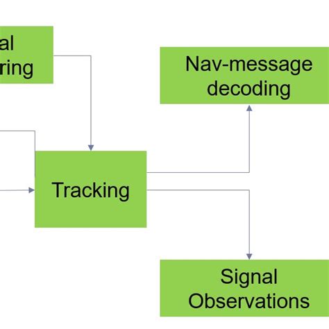 Gnss Receivers Processing Blocks Download Scientific Diagram