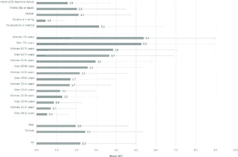 Mean Ncc And One Standard Deviation Sd For The Entire Population