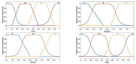 Hierarchical Coordinated Energy Management Strategy For Hybrid Energy Storage System In Electric