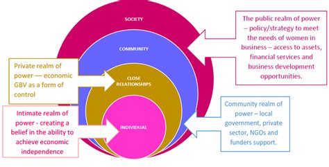Theory Of Change Gender Links