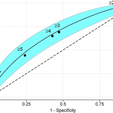 discrimination plot of the predictive score parametric receiver download scientific diagram