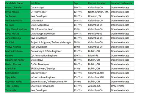 Quickhirenow On Linkedin Candidate Available Data Analyst C Developer Oracle Dba