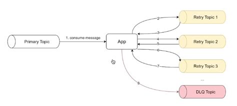 Error Handling And Dead Letter Queue Dlq Kafka
