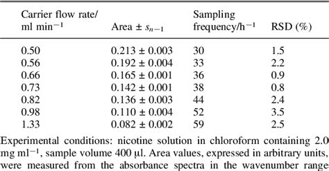 Table 1 From Flow Injection Fourier Transform Infrared Determination Of Nicotine In Tobacco