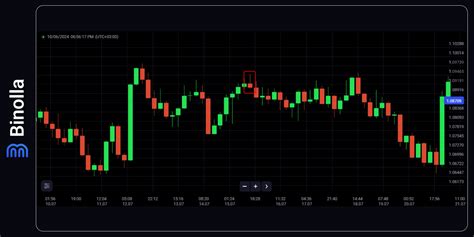 Top 8 Price Action Patterns Every Professional Trader Should Know Binolla
