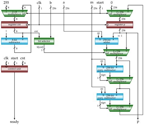 Hardware Implementations Of Elliptic Curve Cryptography Using Shift Sub Based Modular