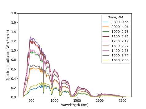 Average Photon Energy Calculation — Pvlib Python 0112 Documentation