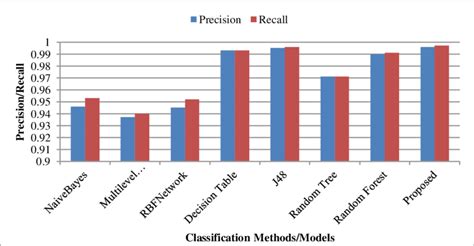 Precisionrecall Analysis 4 Classes Download Scientific Diagram