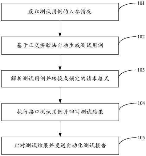 Method And Device For Automatically Generating And Executing Test Case