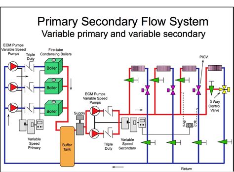 condensing boiler plant piping design and control part 3 variable