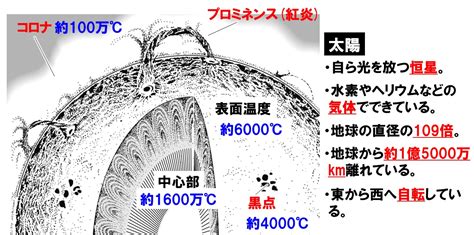 中3理科「太陽」覚えるべきポイントと記述対策 Pikuu