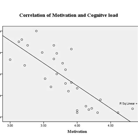 correlation of motivation and cognitive load download scientific diagram